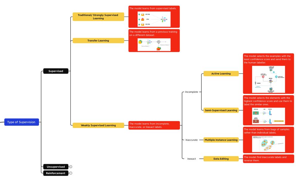 19 Machine Learning Types you need to know (Advanced Mindmap)