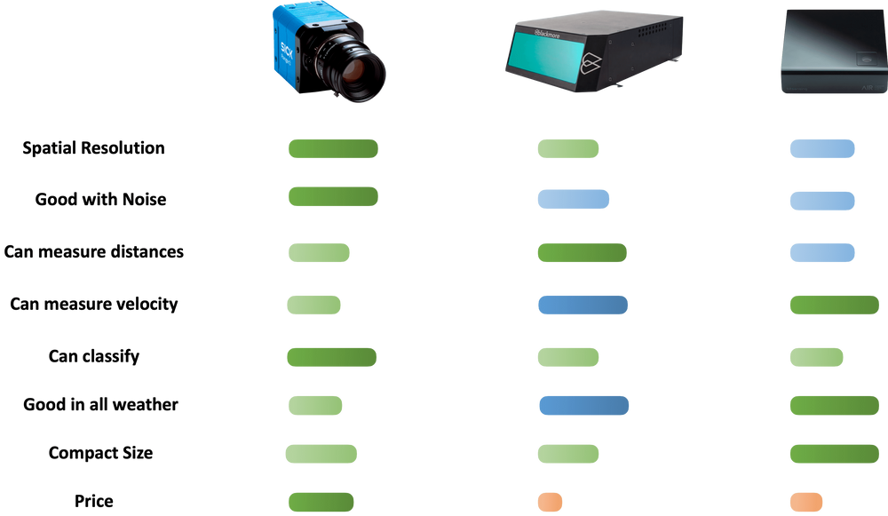 LiDAR vs RADAR: How 4D Imaging RADARs and FMCW LiDARs disrupt the ...