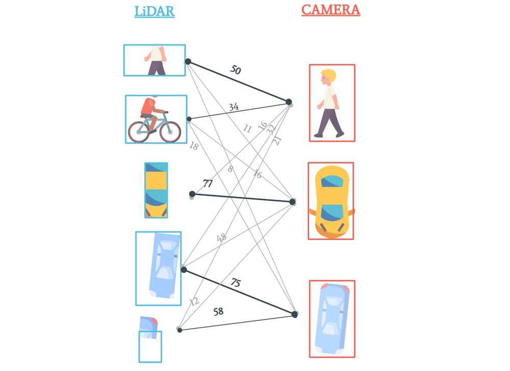 Exactly how the Hungarian Algorithm Works (Self-Driving Cars Example)