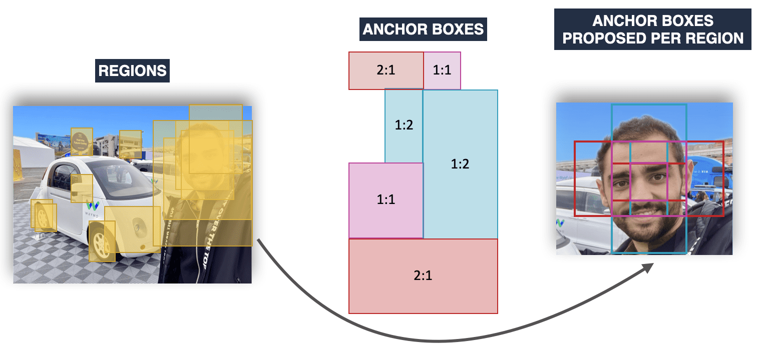 Finally Understand Anchor Boxes In Object Detection 2d And 3d