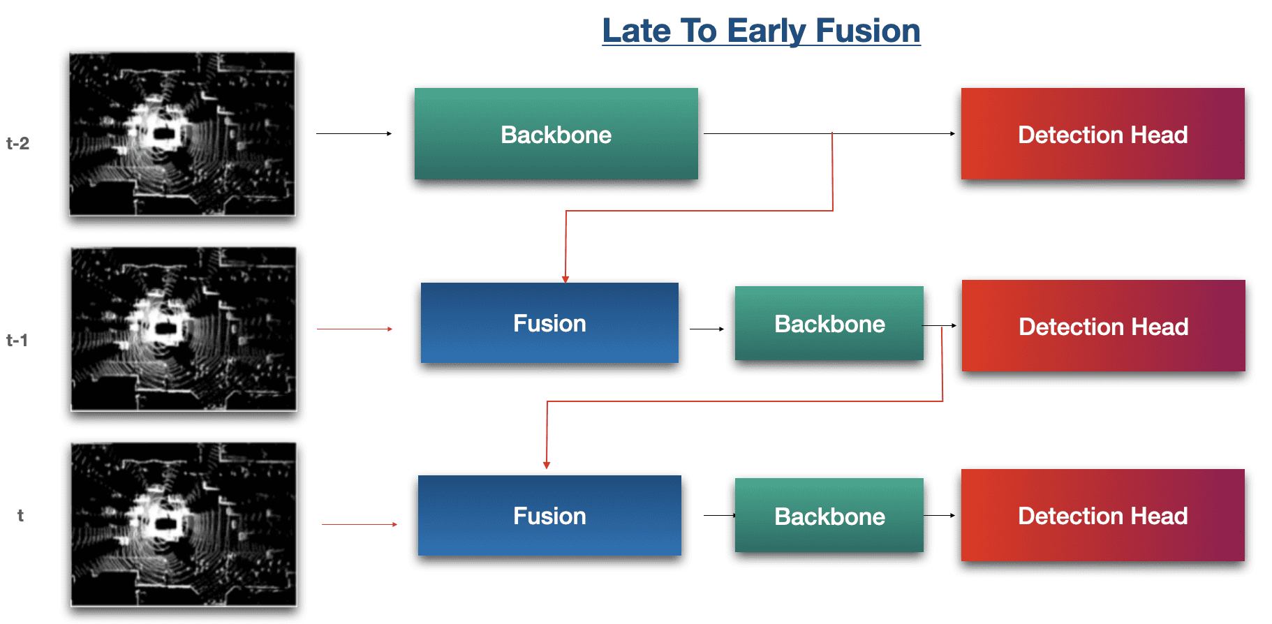 2 Ways to do Early Fusion in Self-Driving Cars (and when to use Mid Or ...
