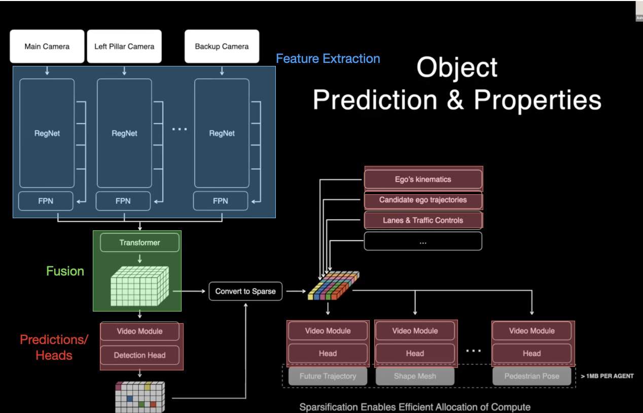 Why I believe Tesla still secretly uses CNNs in FSD12 (and not just ...