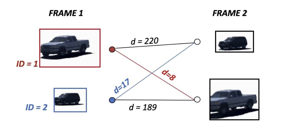 A Complete Overview Of Object Tracking Algorithms In Computer Vision