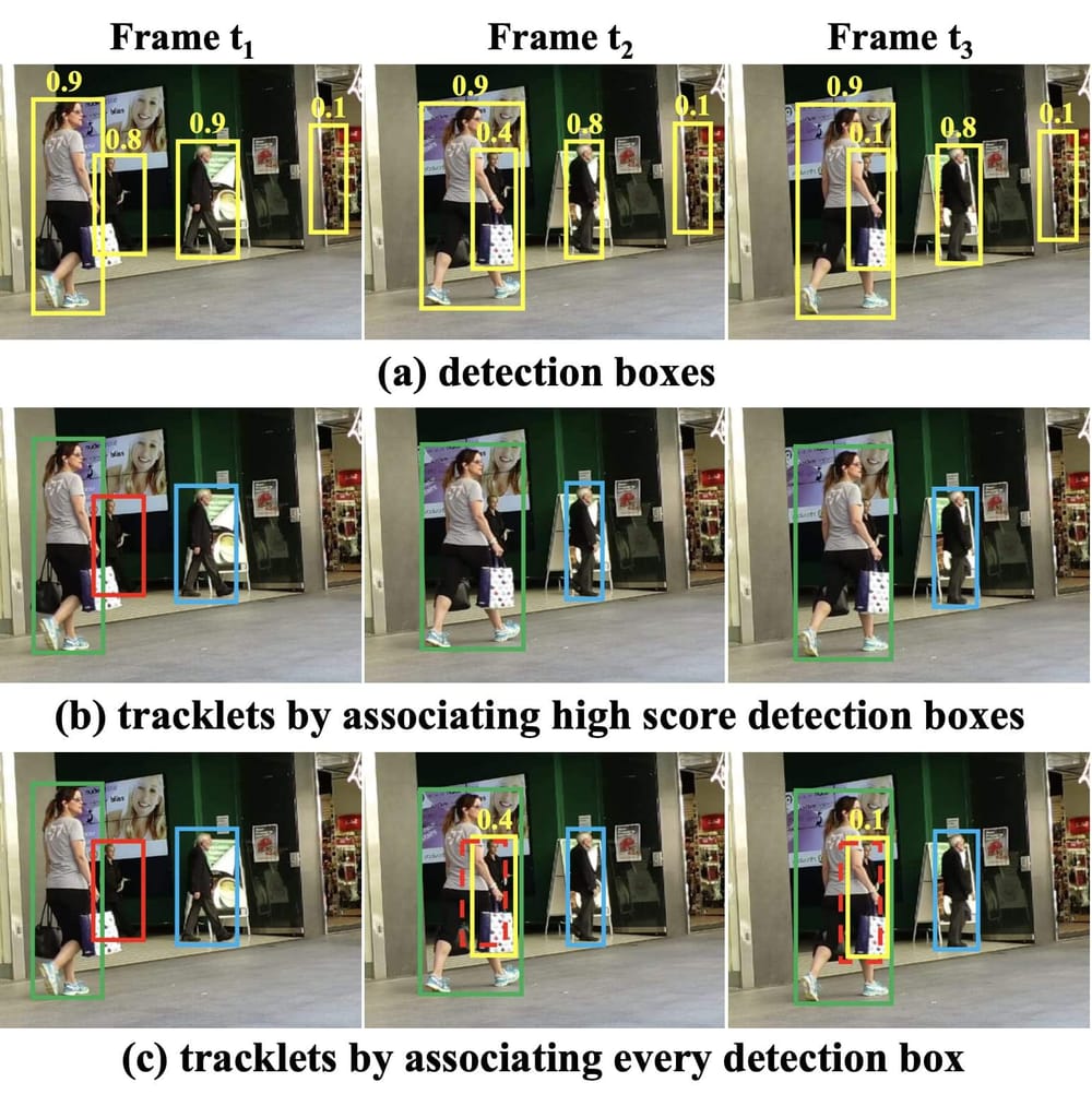A Complete Overview Of Object Tracking Algorithms In Computer Vision And Self Driving Cars