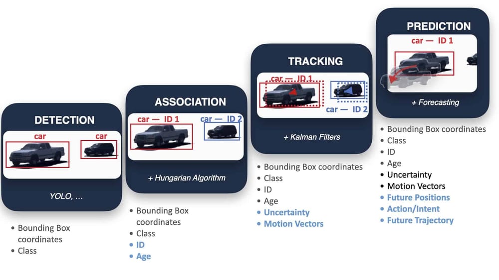 A Complete Overview Of Object Tracking Algorithms In Computer Vision