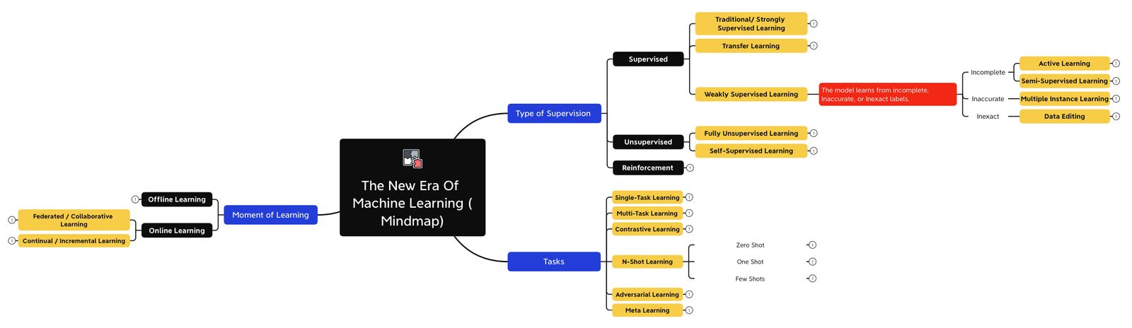 19 Machine Learning Types you need to know (Advanced Mindmap)
