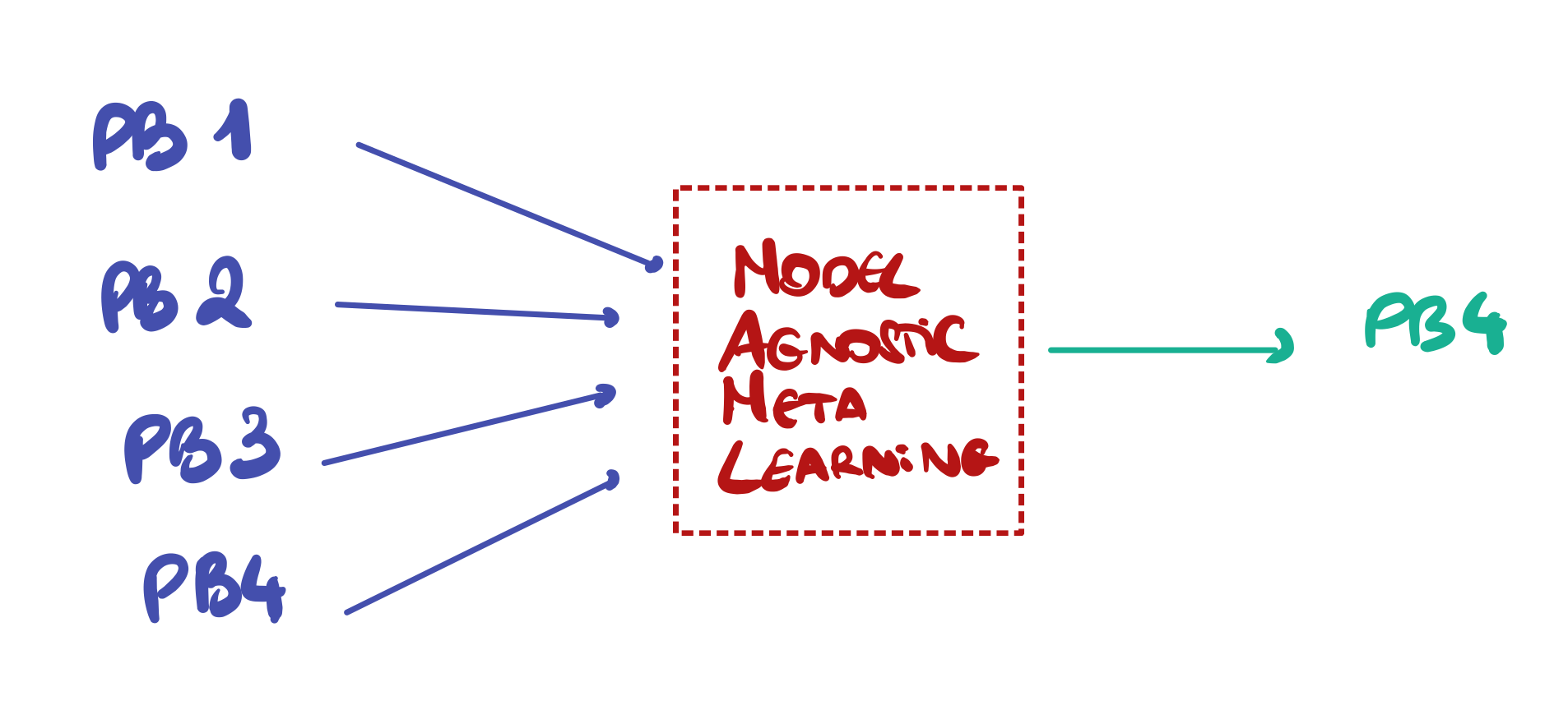 Introduction to Meta Learning and Neural Architecture Search