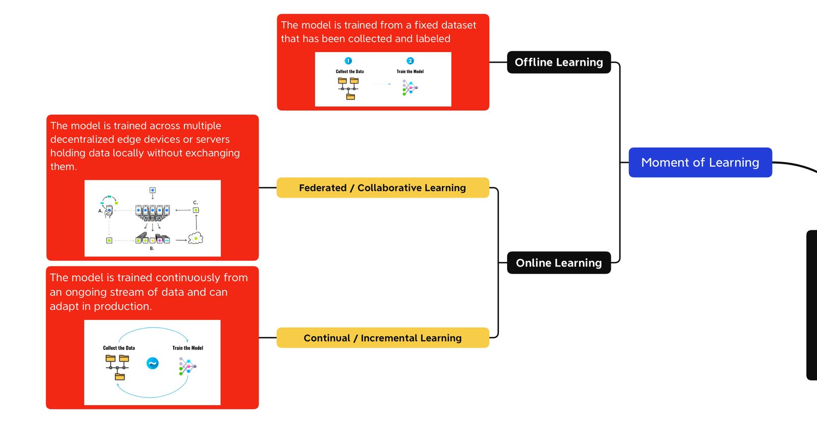 19 Machine Learning Types you need to know (Advanced Mindmap)