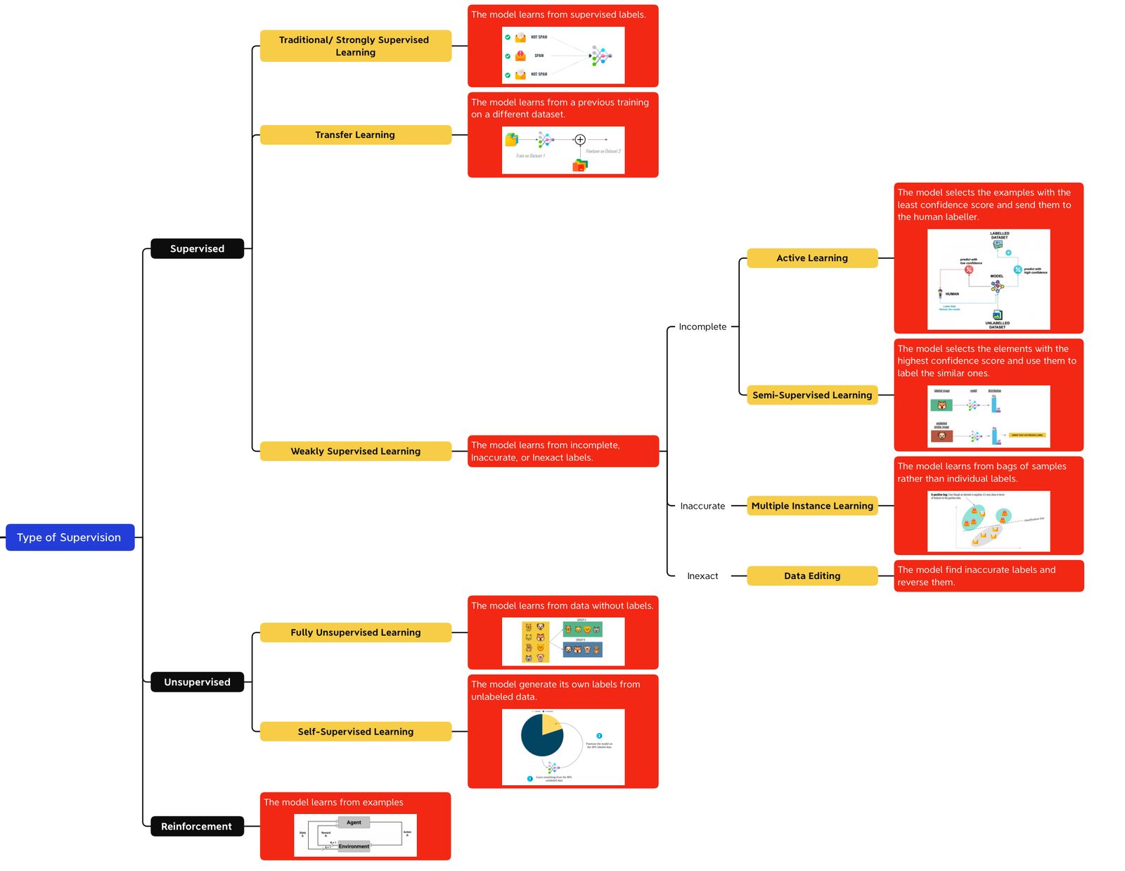 19 Machine Learning Types you need to know (Advanced Mindmap)