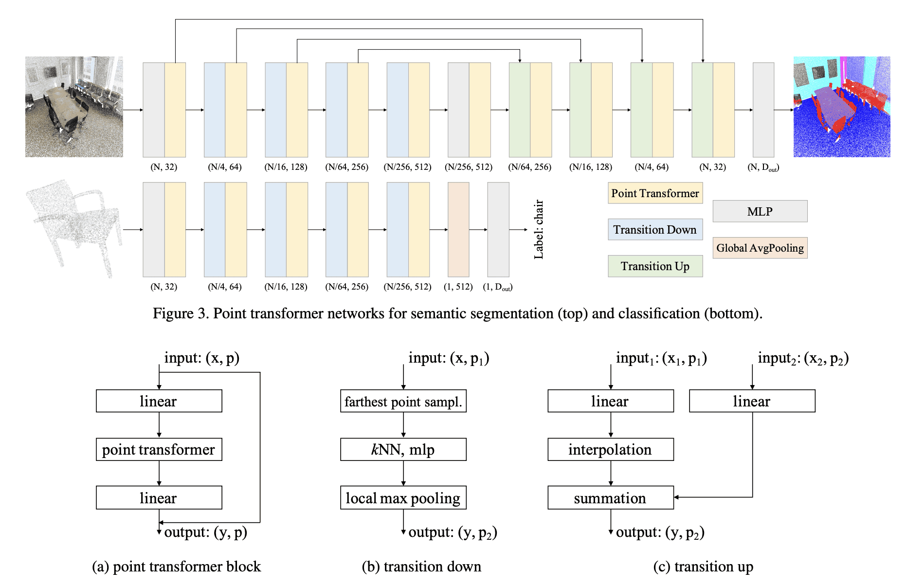 Voxel vs Point Based Approaches in 3D Deep Learning: Who wins a fight?