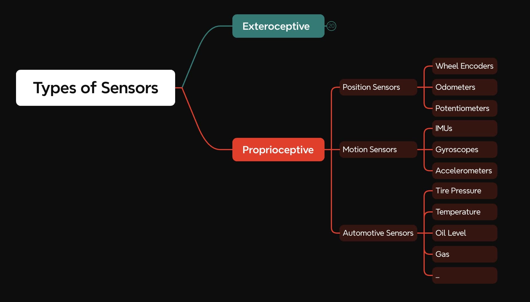 The main types of sensors in Robotics & Self-Driving Cars (and how much ...
