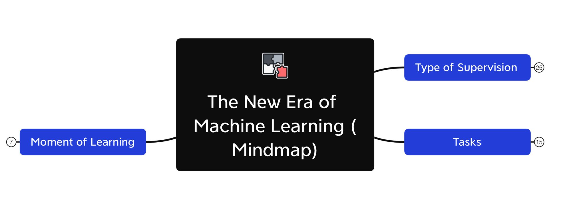 19 Machine Learning Types you need to know (Advanced Mindmap) 19 Machine Learning Types you need to know (Advanced Mindmap)