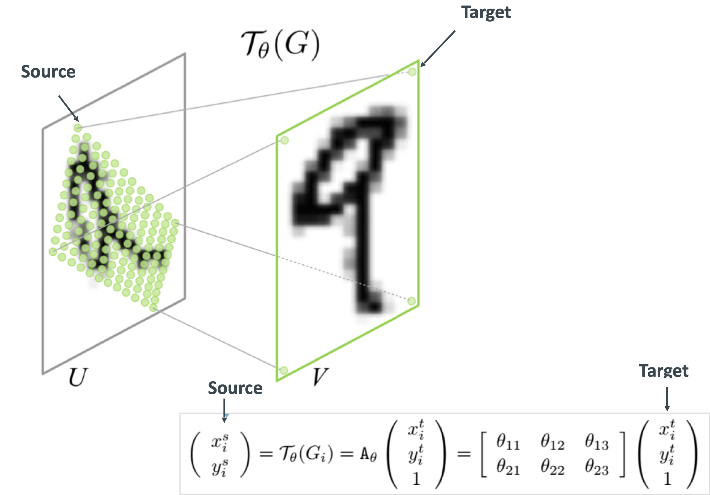 A Look At Spatial Transformer Networks For Self Driving Cars
