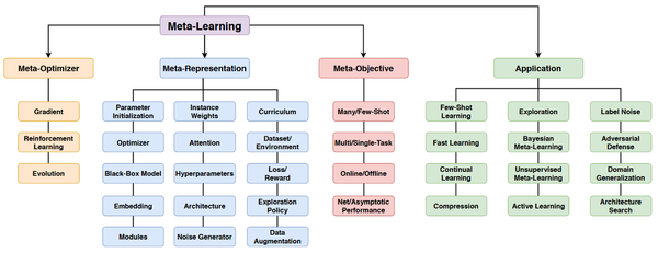 Introduction to Meta Learning and Neural Architecture Search
