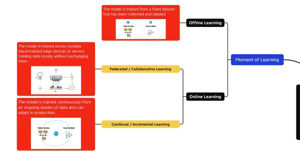 19 Machine Learning Types you need to know (Advanced Mindmap)