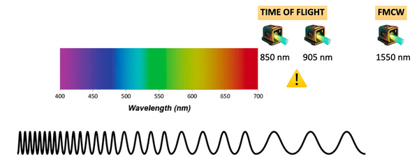 Understanding the magnificent FMCW LiDAR