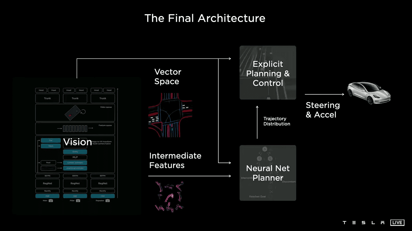 Breakdown: How Tesla will transition from Modular to End-To-End Deep ...