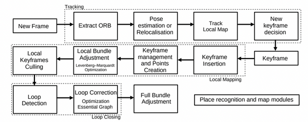 The 6 Components Of A Visual Slam Algorithm
