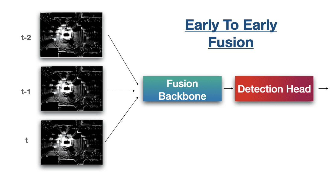 2 Ways to do Early Fusion in Self-Driving Cars (and when to use Mid Or ...