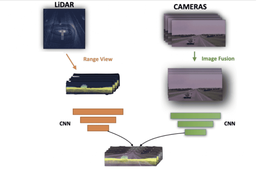 2 Ways to do Early Fusion in Self-Driving Cars (and when to use Mid Or ...