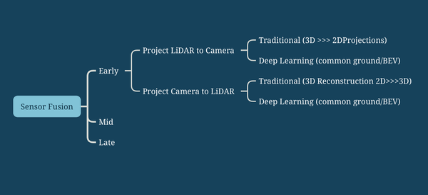 2 Ways to do Early Fusion in Self-Driving Cars (and when to use Mid Or ...